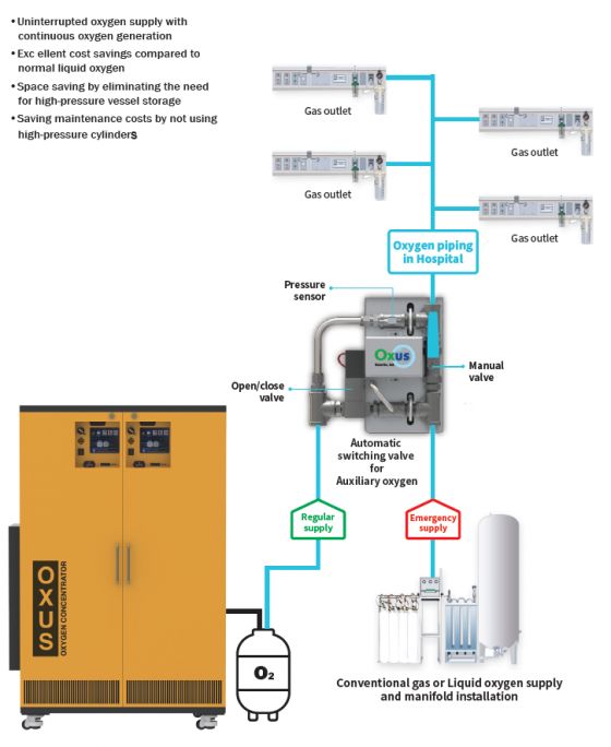 Medical Oxygen Supply System, Oxus | Skrooll.med